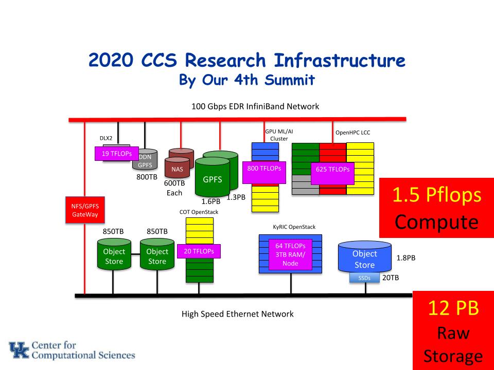 Hardware Resources – CCS
